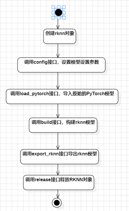 学习RKNN系列笔记2：RKNN模型导出_resnet18导出rknn-CSDN博客
