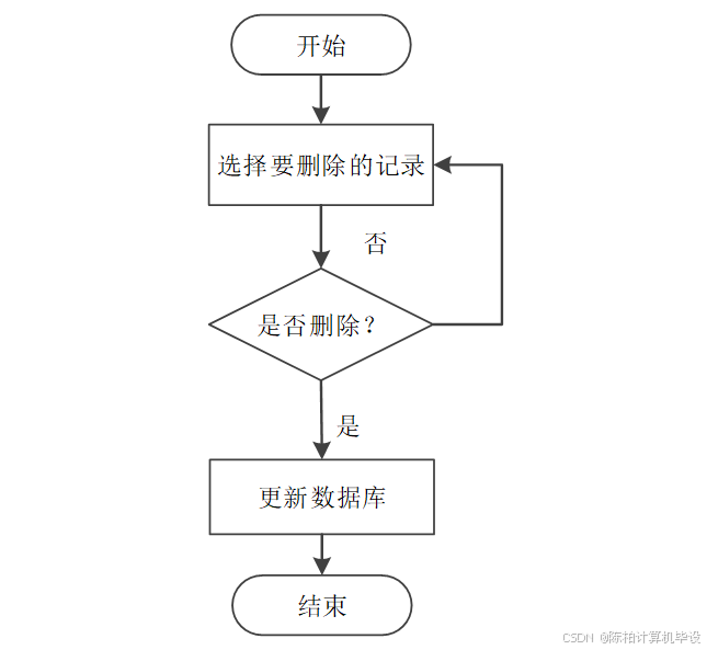 计算机毕业设计基于java的记账管理系统 个人财务管理信息系统 家庭收支管理平台基于java个人记账管理系统的设计与实现流程图 Csdn博客
