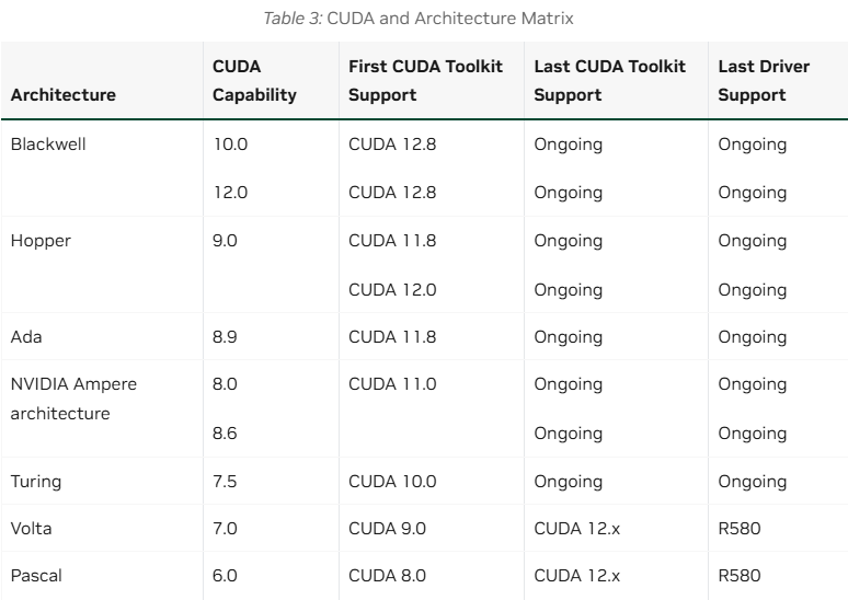 CUDA版本和Nvidia GPU驱动版本对应关系_nvidia驱动和cuda版本-CSDN博客