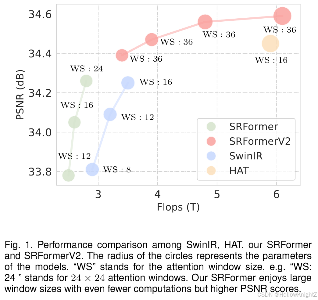论文阅读笔记：SRFormerV2: Taking a Closer Look at Permuted Self-Attention for Image Super-Resolution ...