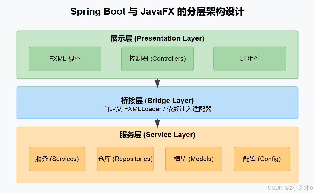 Spring Boot 整合JavaFX 的核心知识点_springboot javafx-CSDN博客