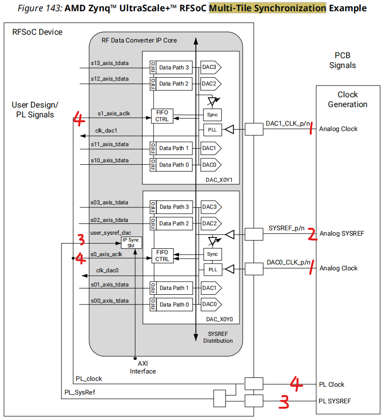 RFSoC芯片IP配置及应用_rf data converter ip核配置-CSDN博客