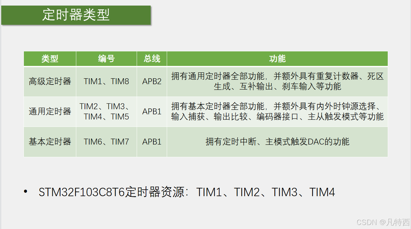 STM32F103C8T6(TIM定时器)_stm32f103c8t6 定时器-CSDN博客