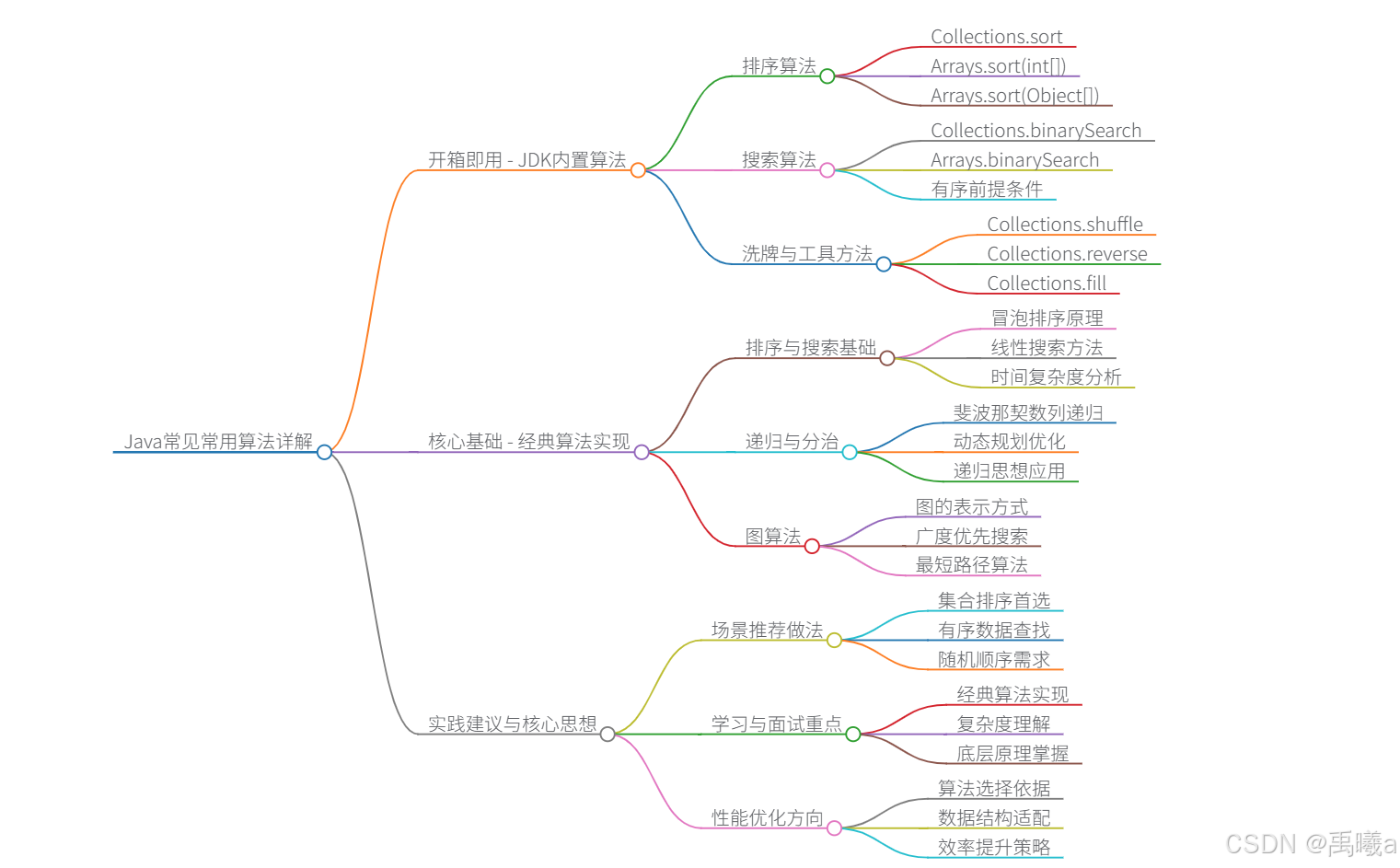 Java 常见常用算法详解java算法 Csdn博客