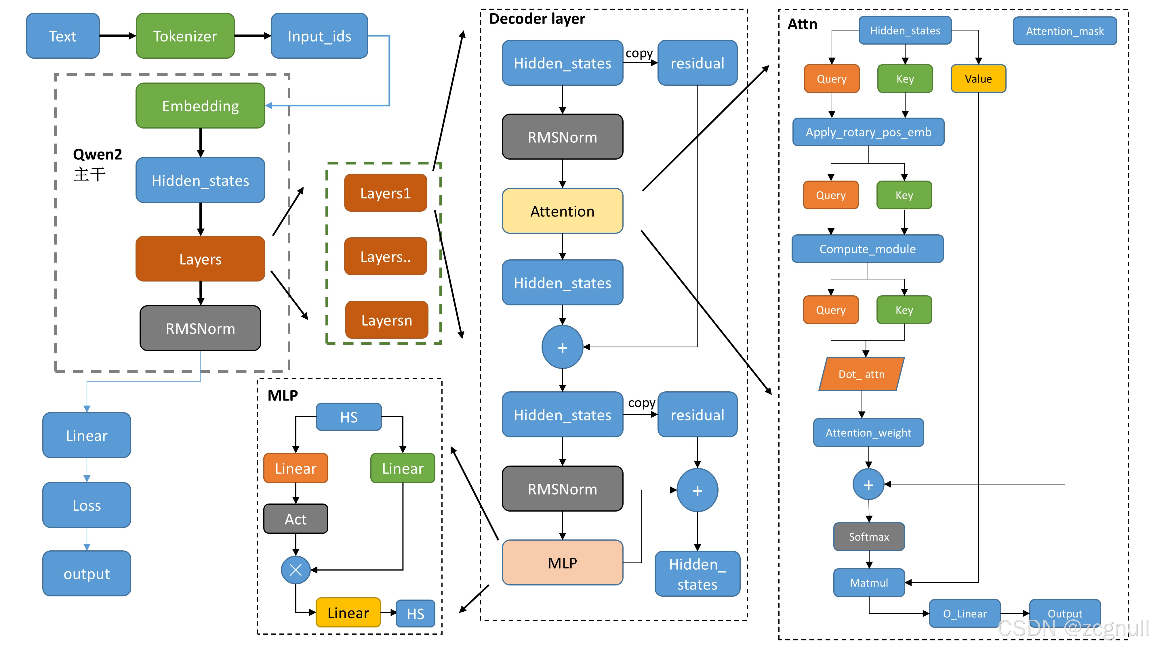 从头开始的qwen2_qwen2 logits shape-CSDN博客