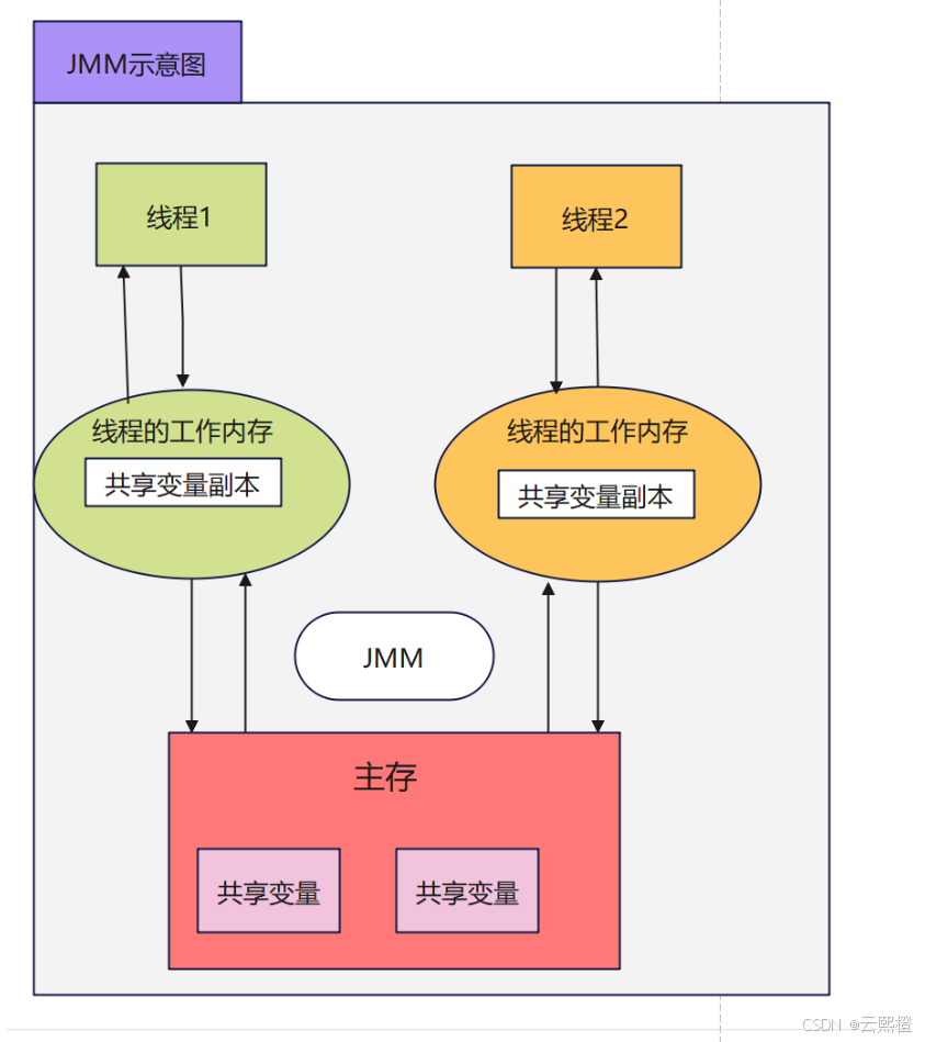 Java内存模型（jmm）java Jmm模型 Csdn博客