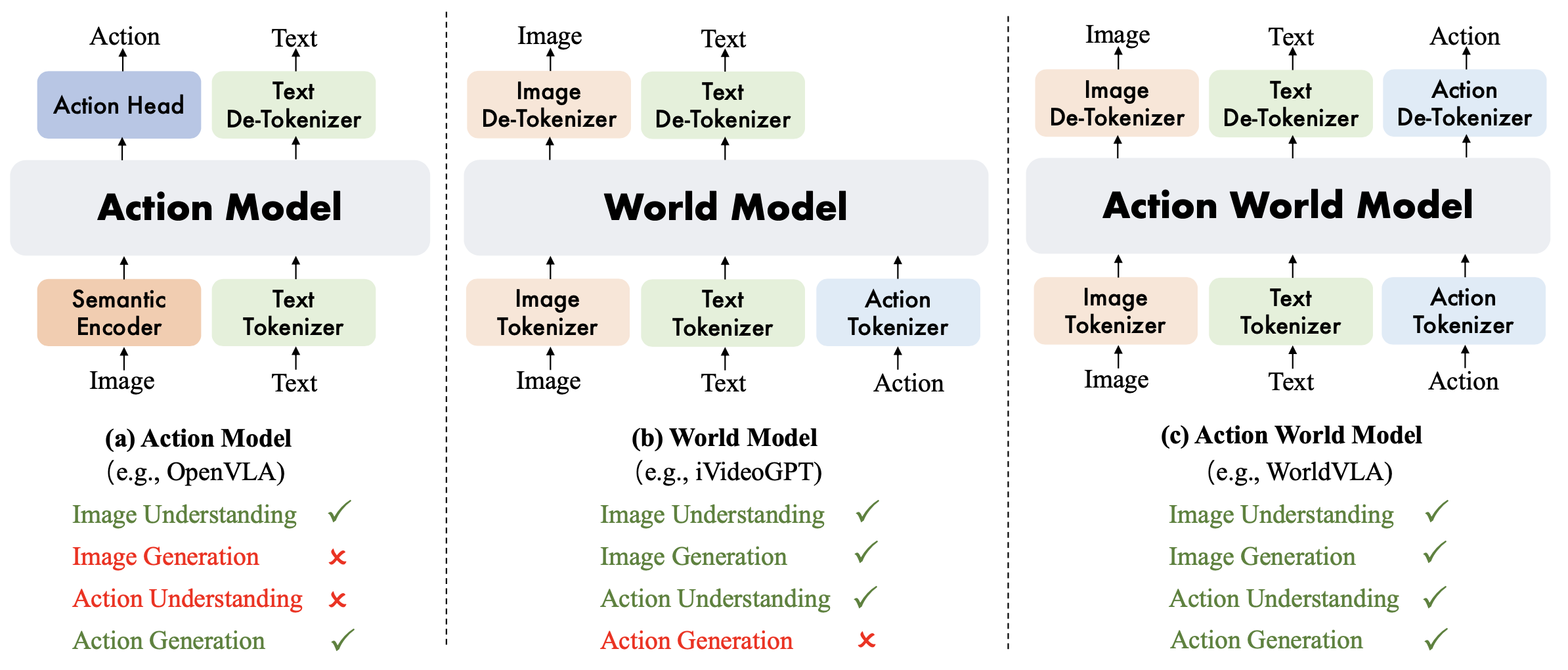 WorldVLA：迈向自回归动作世界模型_worldvla论文-CSDN博客