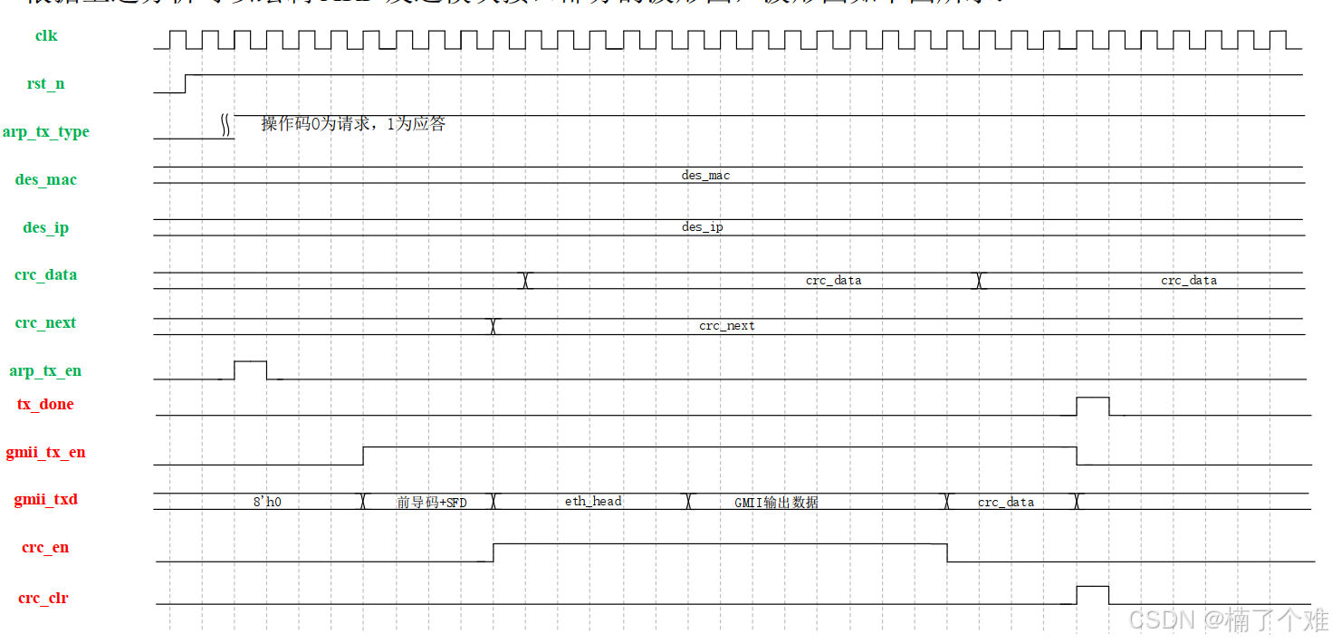 以太网ARP协议——FPGA学习笔记23_fpga以太网学习-CSDN博客