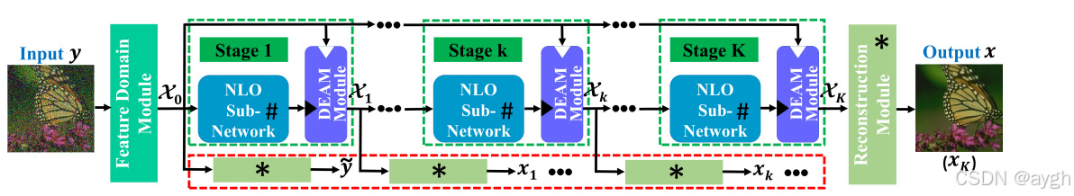 DEAMNet:Adaptive Consistency Prior based Deep Network for Image Denoising CVPR2021-CSDN博客