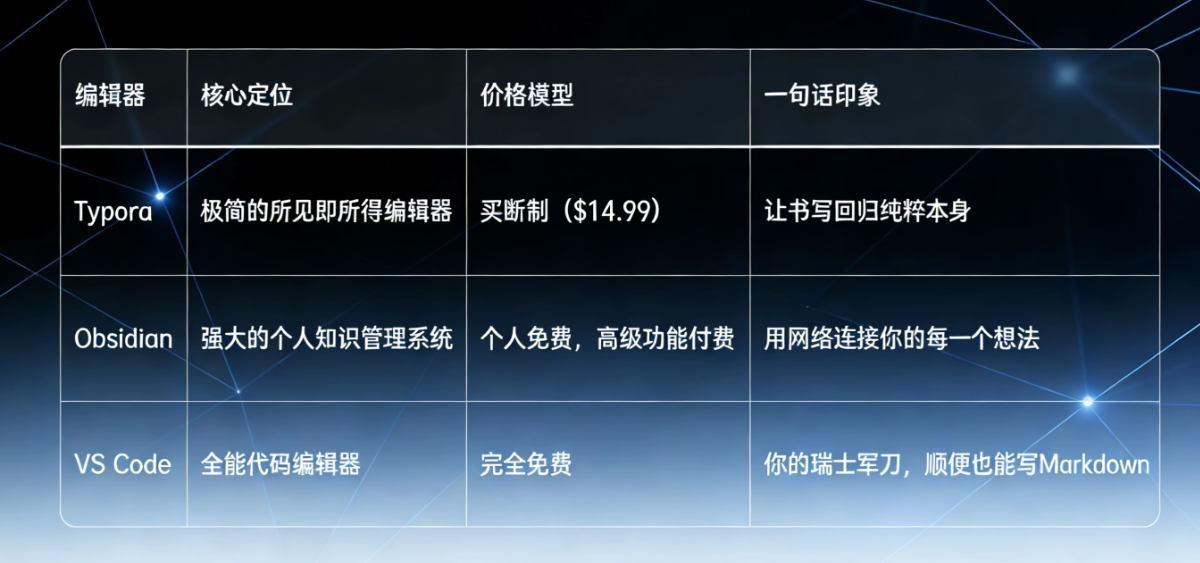 Markdown编辑器三剑客：Typora、Obsidian、VS Code 全方位对决_obsidian typora-CSDN博客