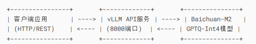 如何使用 vLLM 部署 Baichuan-M2-32B-GPTQ-Int4 模型并提供 API 接口_baichuan-m2 api key-CSDN博客