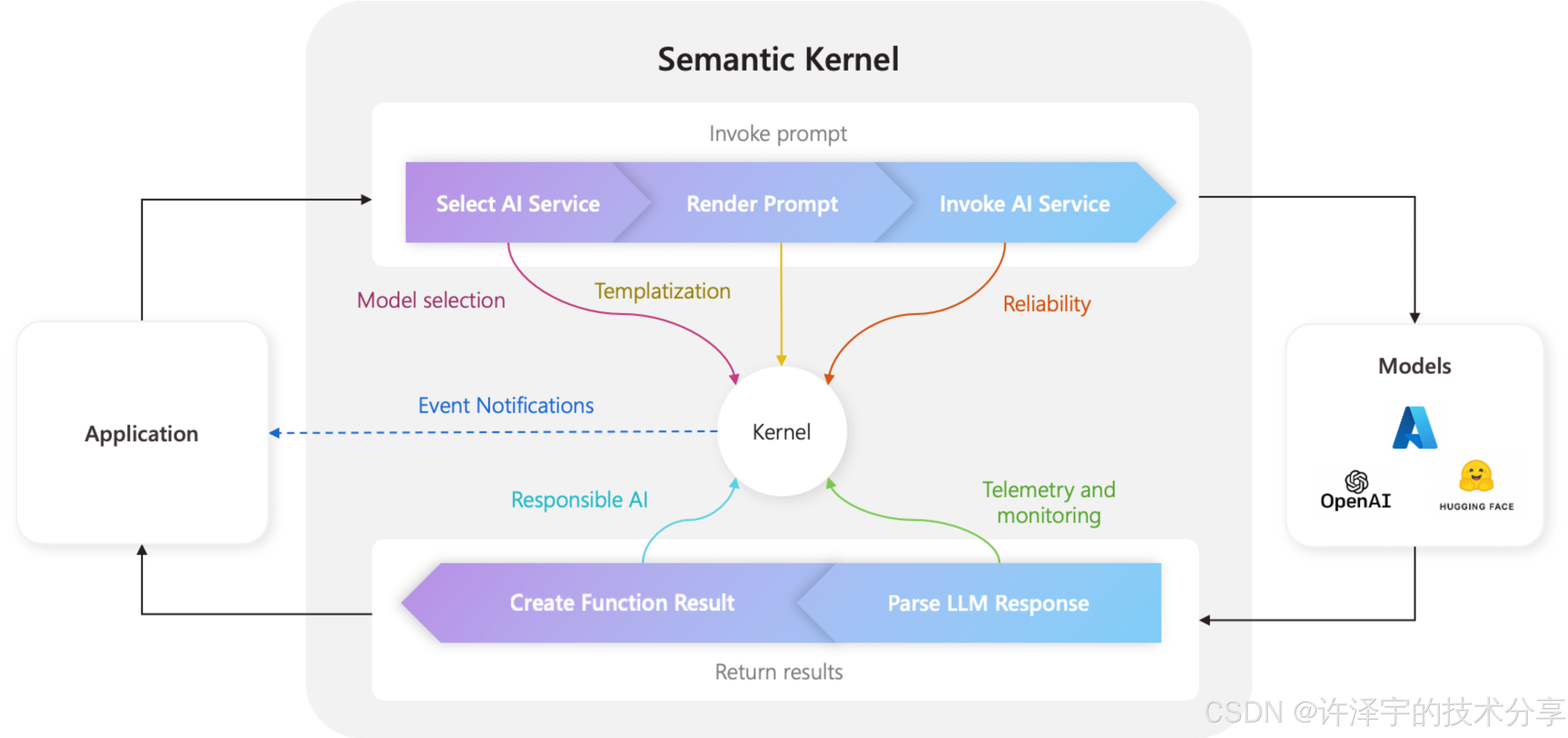 Semantic Kernel 多Agent使用指南_semantic kernel agent-CSDN博客
