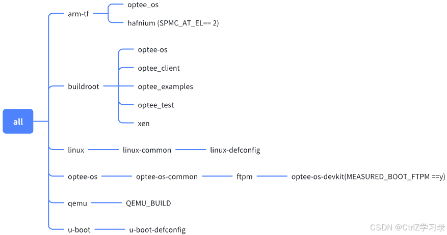 OP-TEE运行环境的搭建和编译_op-tee 编译-CSDN博客