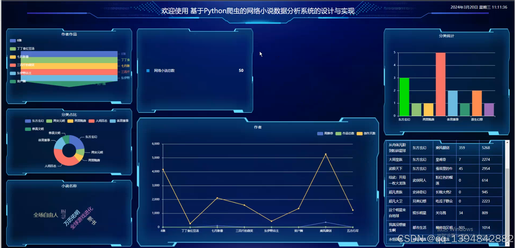 Python005 基于python爬虫的网络小说数据分析系统的设计与实现源码数据库论文部署讲解等 Csdn博客