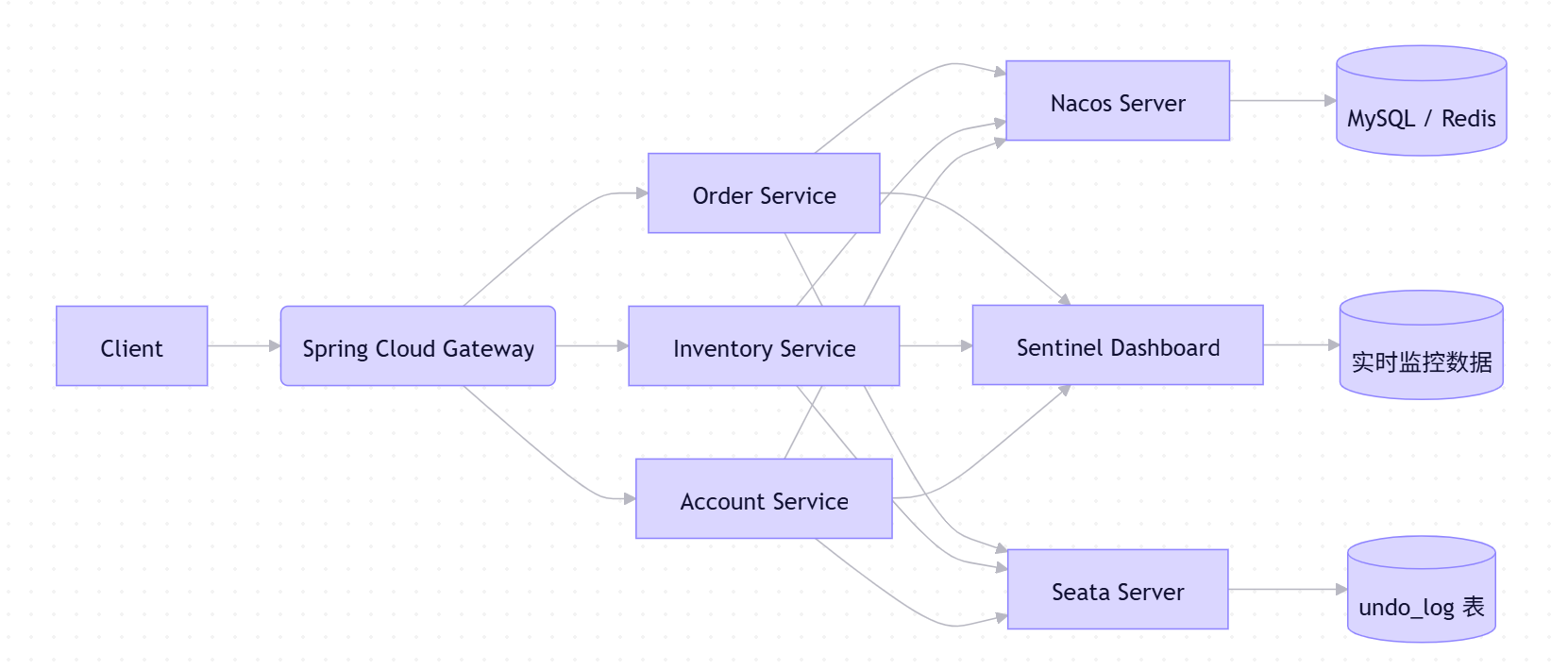 《Spring Cloud Alibaba 全家桶实战》—— Nacos + Sentinel + Seata 一站式微服务治理 ...