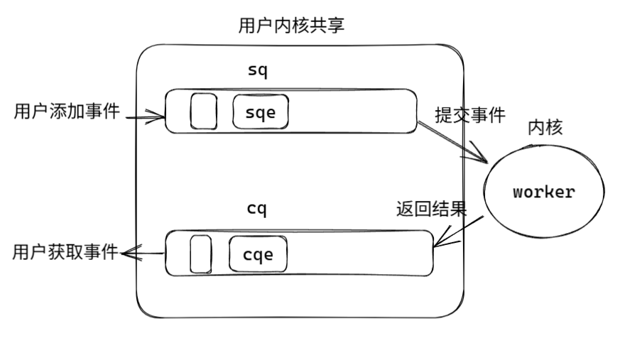 io_uring_io-uring csdn-CSDN博客