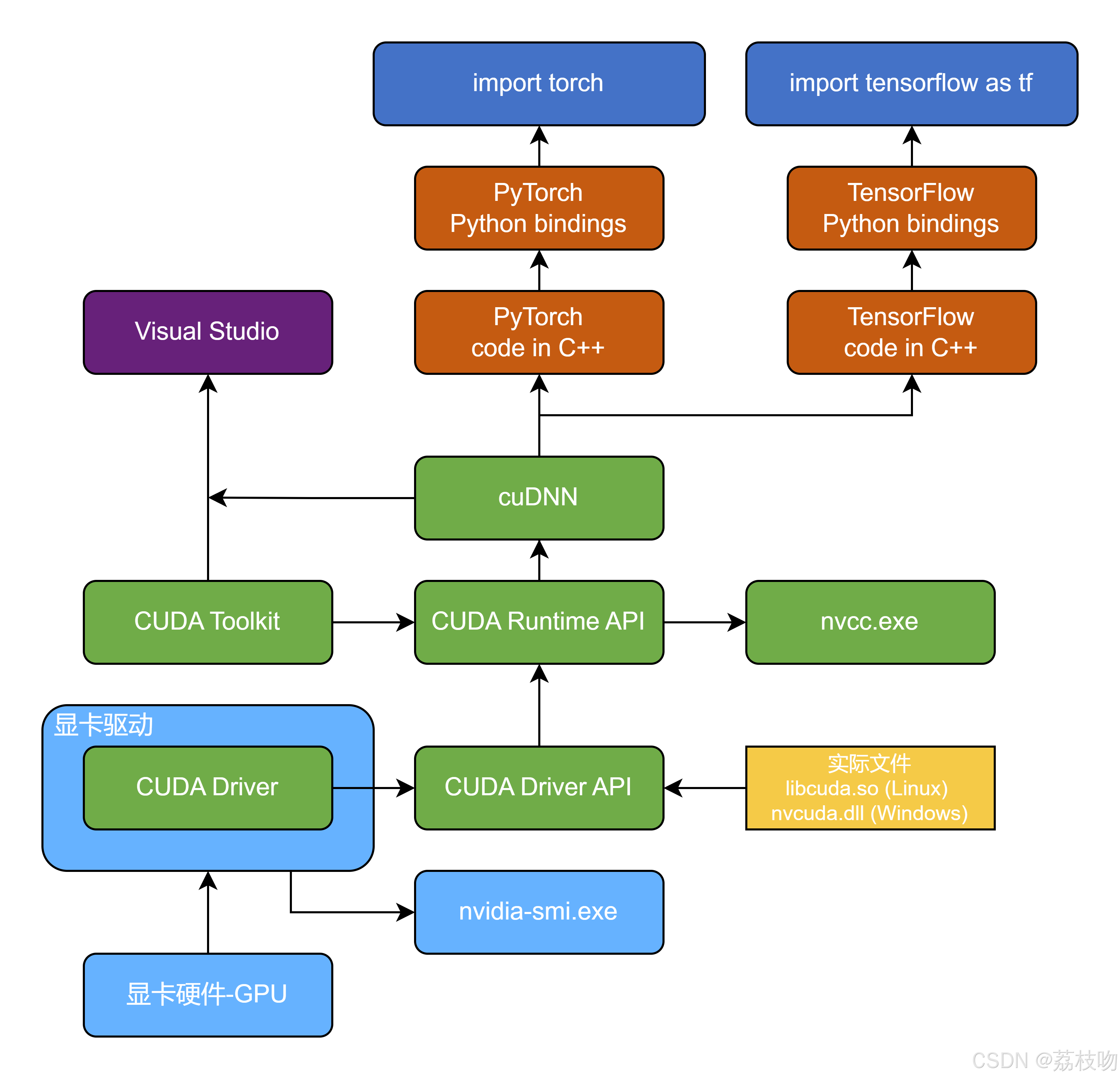 【保姆级喂饭教程】【抽丝剥茧知识讲解】2025年 Windows10 安装 CUDA Toolkit 和 cuDNN，PyTorch 安装 CUDA Runtime 和 cuDNN ...