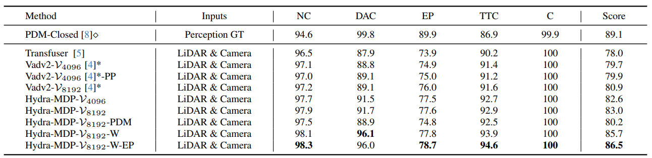端到端算法总结对比——UniAD / UAD / VAD / SparseDrive / ReasonNet / FusionAD / Hydra-MDP / DiffusionDrive ...