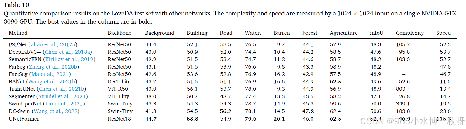 【深度学习遥感分割|论文解读6】UNetFormer：一种类UNet的Transformer，用于高效的遥感城市场景图像语义分割_isprs vaihingen and potsdam-CSDN博客