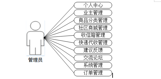 计算机毕业设计springboot便民社区服务平台 基于springboot的社区便民服务一体化平台 Springboot驱动的智慧社区生活服务平台 Csdn博客