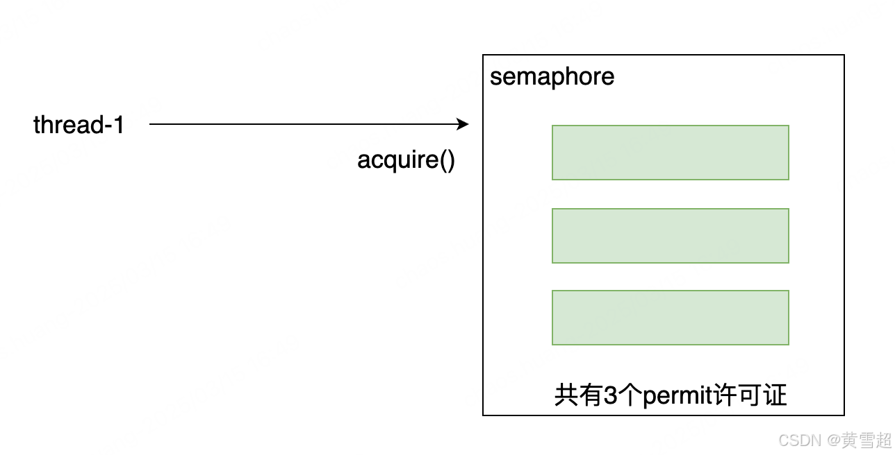 Java多线程与高并发专题——信号量能被 FixedThreadPool 替代吗？_javafixedthreadpool-CSDN博客