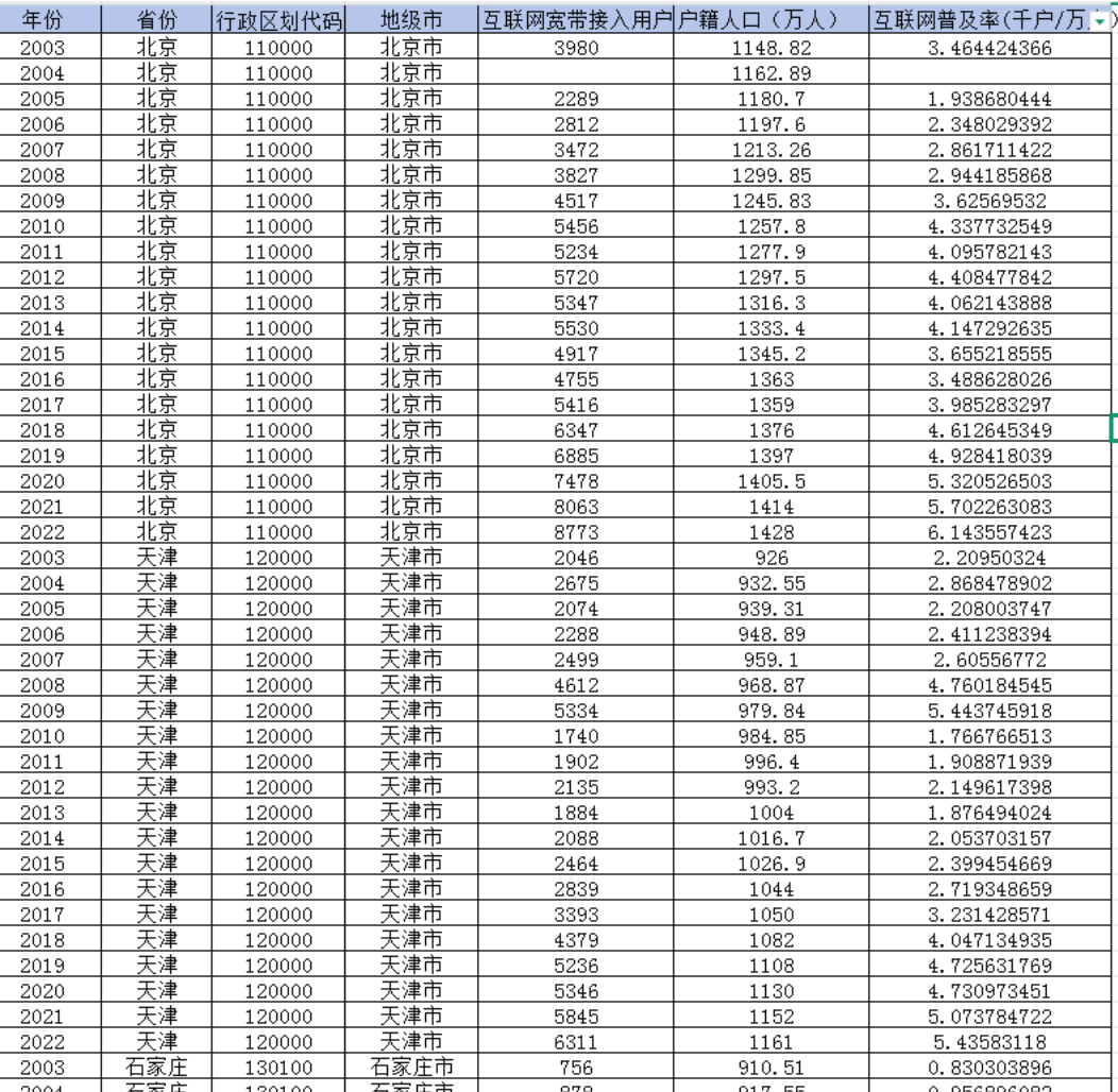 省、地级市-互联网普及率数据（2003-2023年）_地级市人均互联网宽带接入端口-CSDN博客