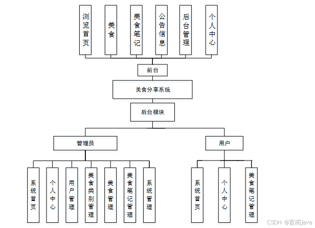 基于spring Bootvue的美食分享系统基于springboot和vue的美食系统 Csdn博客