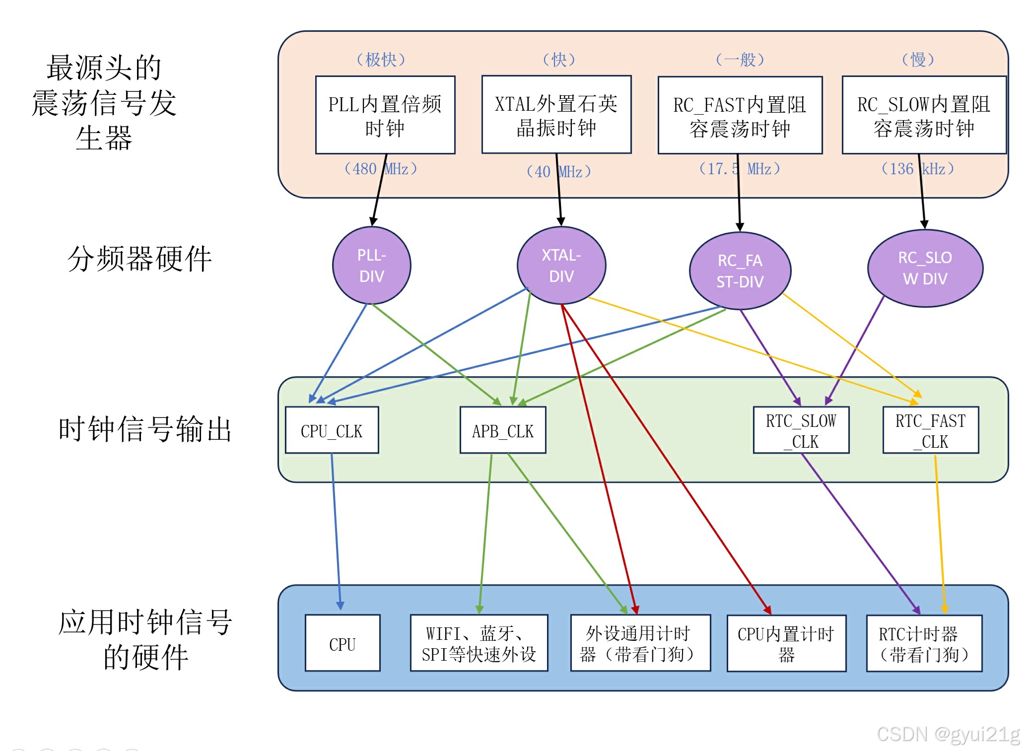 【ESP-IDF】ESP32S3时钟源、定时器、延时函数_esp32延时函数-CSDN博客