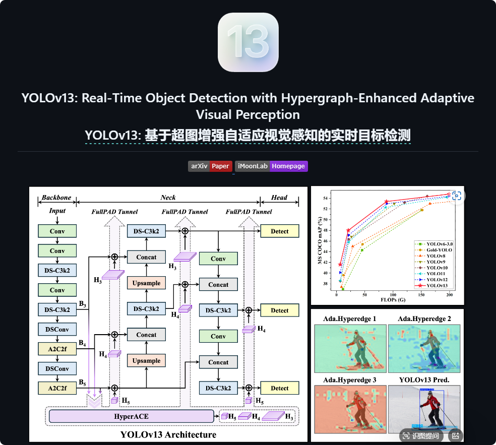 【YOLOv13横空出世：引入超图视觉，实时目标检测性能再创新高！| 附论文详解！】-CSDN博客
