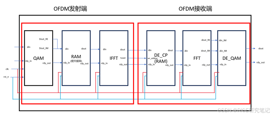 基于fpga的ofdm简易系统实现ofdm Fpga Csdn博客