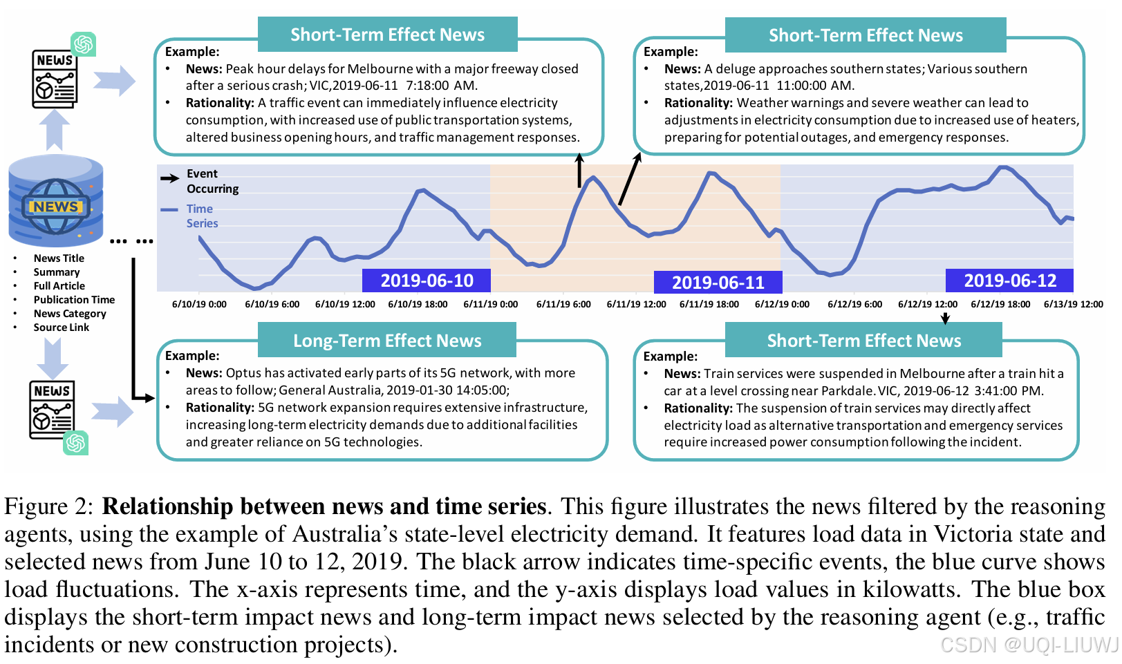 论文略读：From News to Forecast: Integrating Event Analysis in LLM-Based Time Series Forecasting with ...