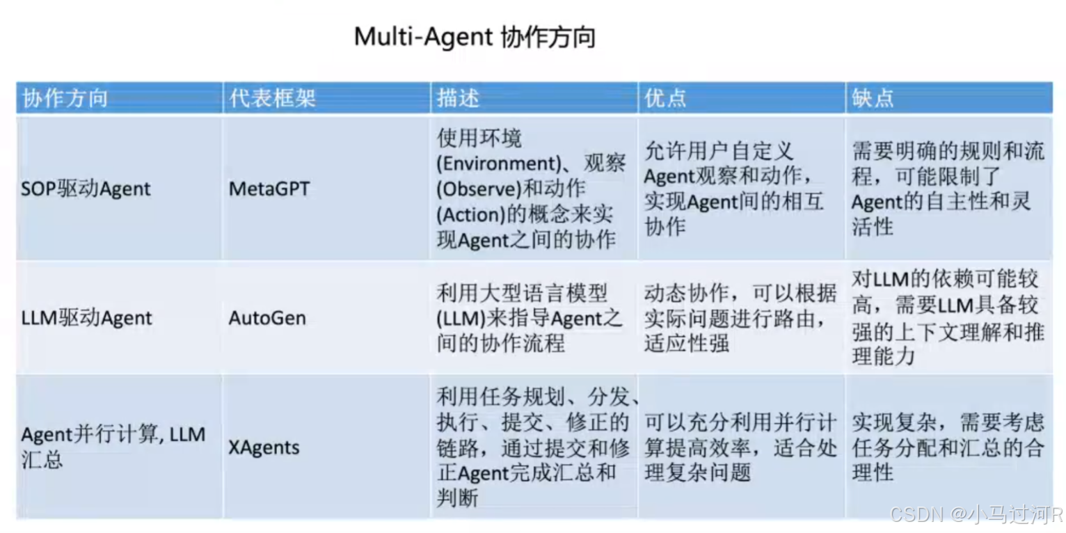 多智能Multi-Agent原理与实现初探-CSDN博客