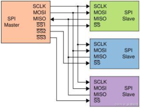 SPI通信（STM32 vs GD32）_gd32和stm32 spi配置-CSDN博客