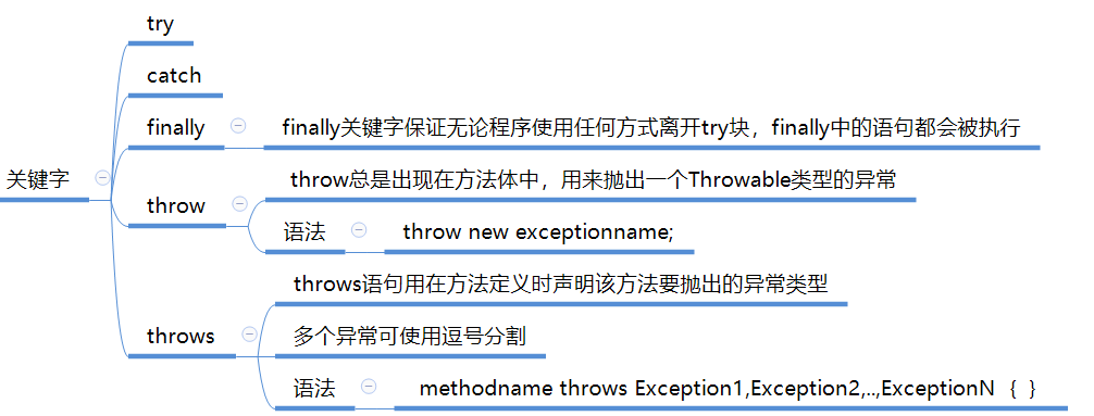 Java异常错误exception、runtimeexceptionjava Runtimeexception Csdn博客
