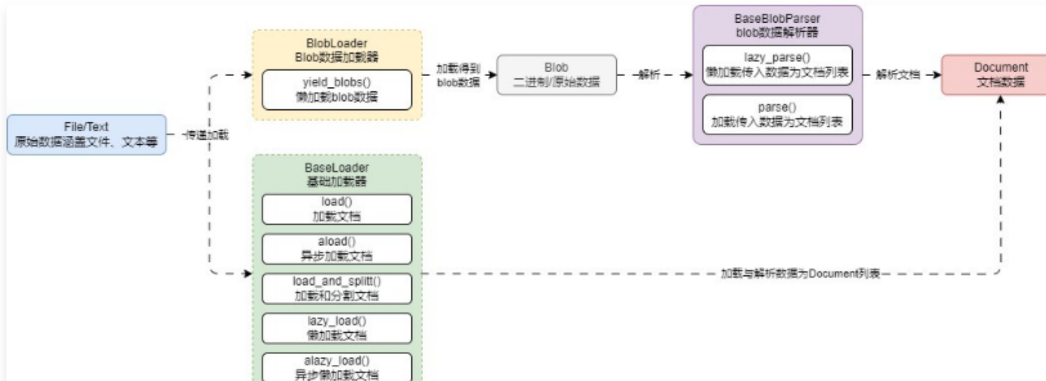 Blob与BlobParser代替LangChain文档加载器_llamafactory 二次预训练-CSDN博客