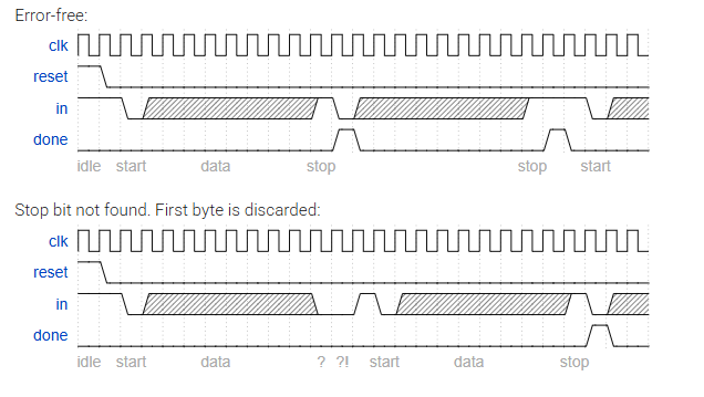 HDL bits--Serial receiver-CSDN博客