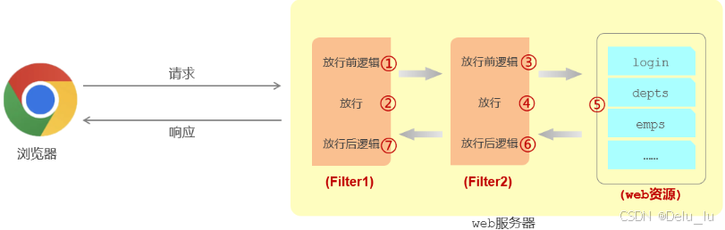 Javaweb过滤器filter详解webfilter Csdn博客