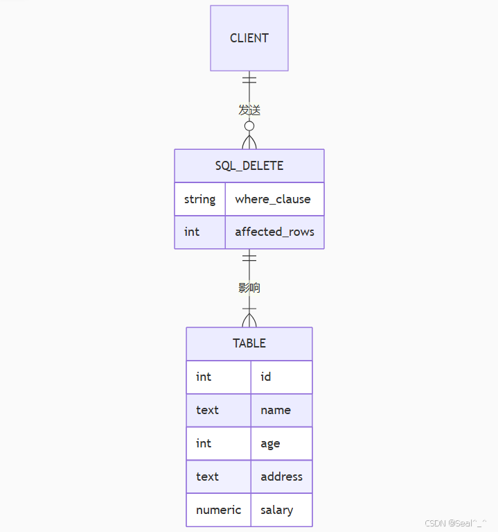 PostgreSQL DELETE 语句详解_pgsql delete-CSDN博客