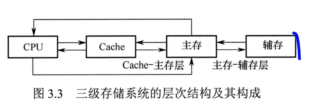 408第二季 - 组成原理 - 存储器_dram4行为什么只需要两个地址线-CSDN博客
