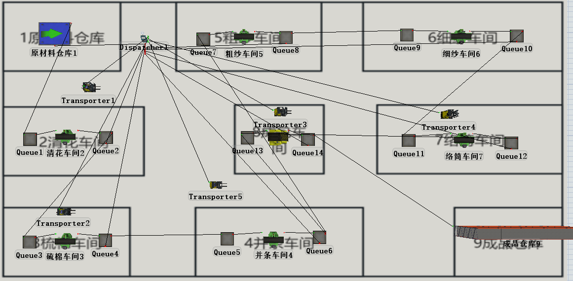 FlexSim-厂房设施布局优化仿真_flexsim 生产过程计算机仿真 图表-CSDN博客
