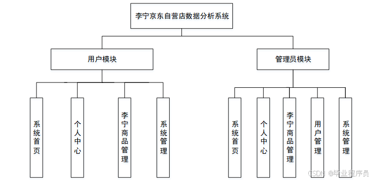 hadoop+Spark+django基于大数据技术的李宁京东自营店数据分析系统(源码+文档+调试+可视化大屏)-CSDN博客