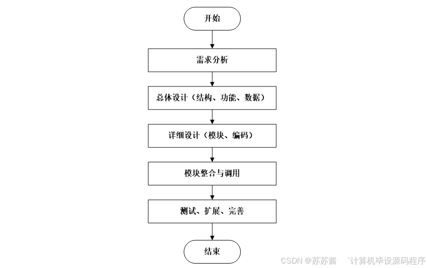 计算机毕业设计springboot基于的养老平台的设计与实现 基于spring Boot的智能养老服务平台开发 基于spring Boot框架的智慧养老系统的设计与开发 Csdn博客