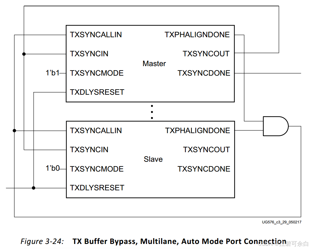 Xilinx GTH高速收发器顺藤摸瓜篇（七）_tx buffer-CSDN博客