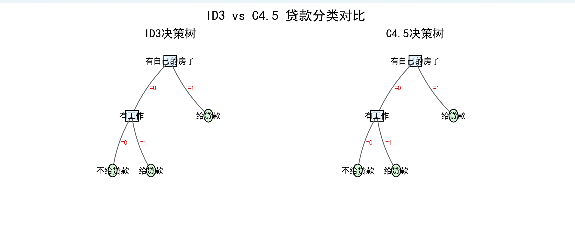 ID3和C4.5算法构建贷款分类决策树-CSDN博客