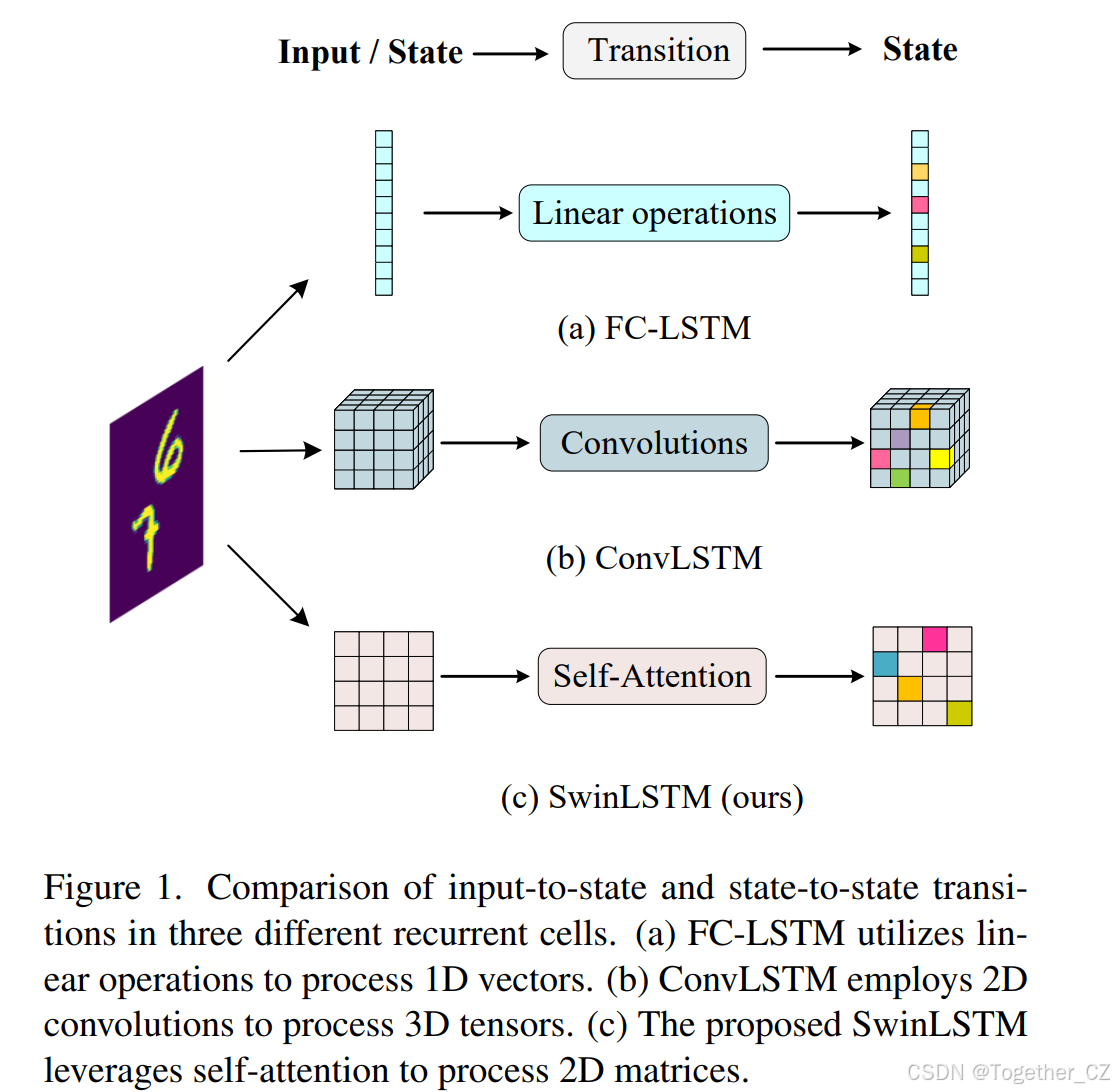 SwinLSTM: Improving Spatiotemporal Prediction Accuracy using Swin Transformer and LSTM提高时空预测精度 ...