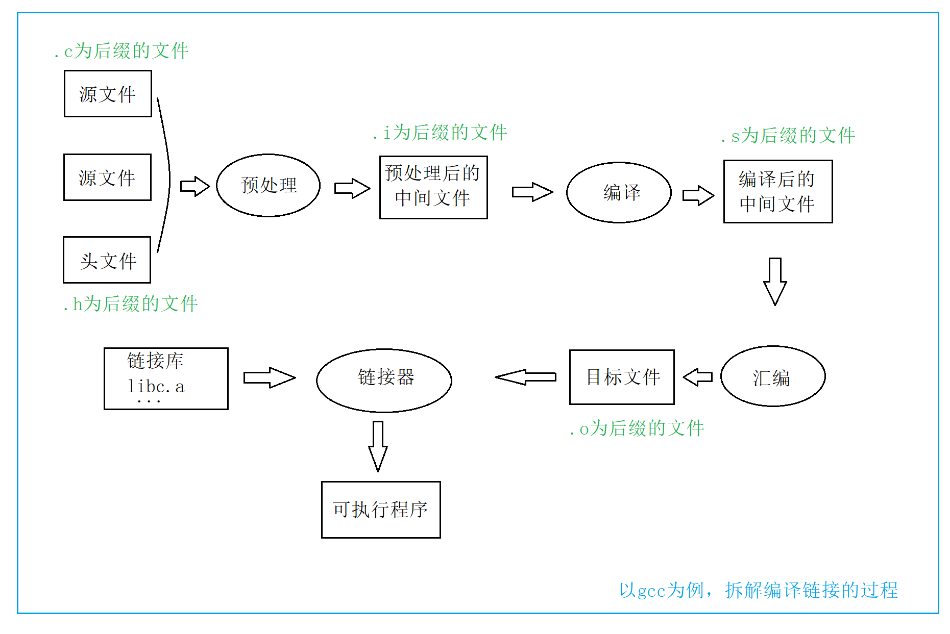 18【c语言学习笔记】编译和链接(翻译环境(源代码转换为机器指令);编译:预处理(预编译),编译,汇编;链接;运行环境(实际执行代码