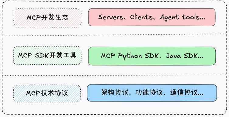 【自用】MCP学习笔记_魔塔mcp-CSDN博客