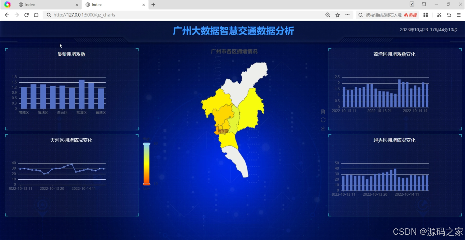 大数据智慧交通数据分析系统 交通大数据 Python 时间序列预测算法 爬虫 出行速度预测 拥堵预测 大数据大数据用户出行预测 Csdn博客