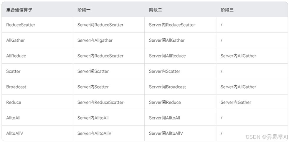 HCCL系列之4-分级通信-CSDN博客