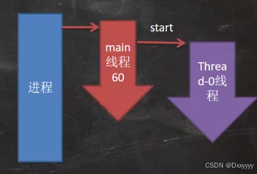 零基础学JAVA--Day38（线程基本使用）-CSDN博客